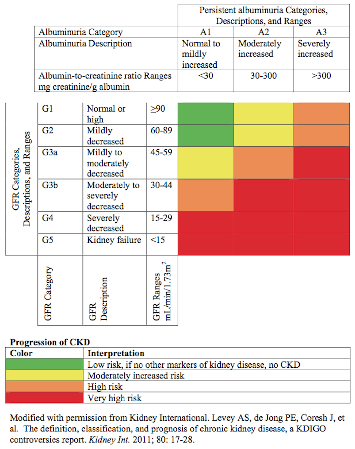 New guidelines to evaluate and manage chronic kidney disease | Medical ...
