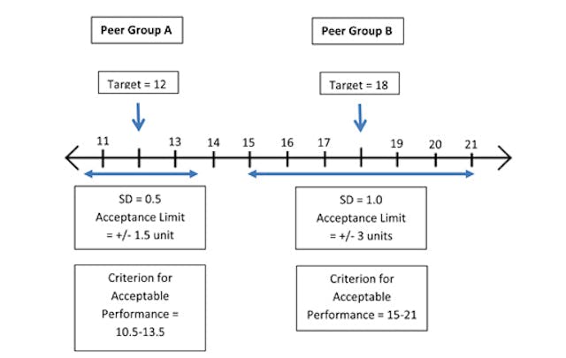 CLIA requirements for proficiency testing: the basics for laboratory ...