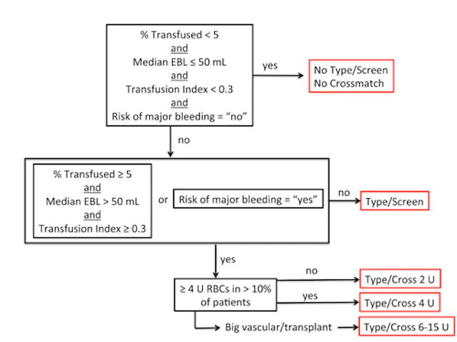Optimizing preoperative blood product orders at the Johns Hopkins ...