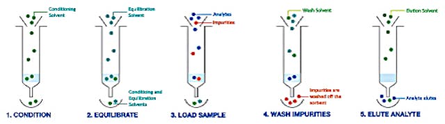 Achieving excellent drugs-of-abuse analysis starts with the proper sample preparation technique ...