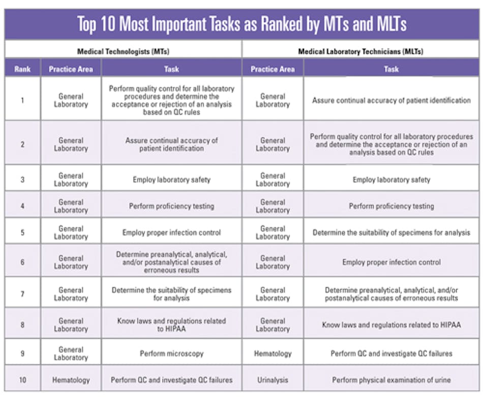 What do MTs and MLTs do? Exploring the tasks of laboratorians | Medical ...