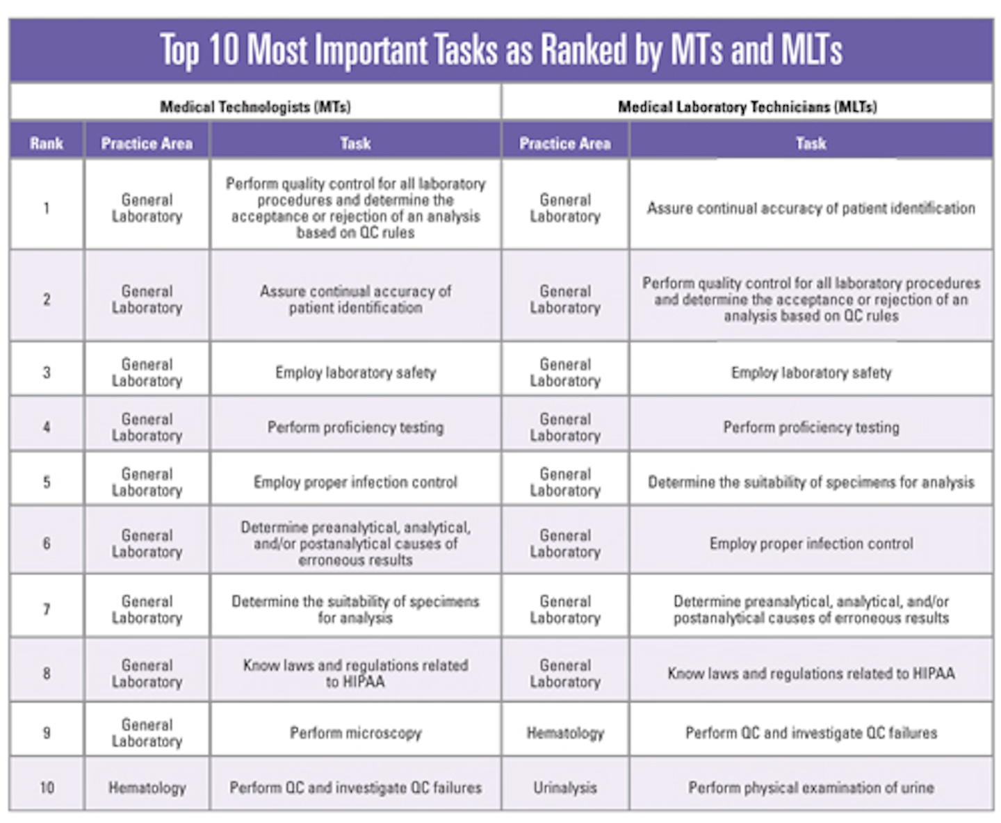 What do MTs and MLTs do? Exploring the tasks of laboratorians | Medical ...
