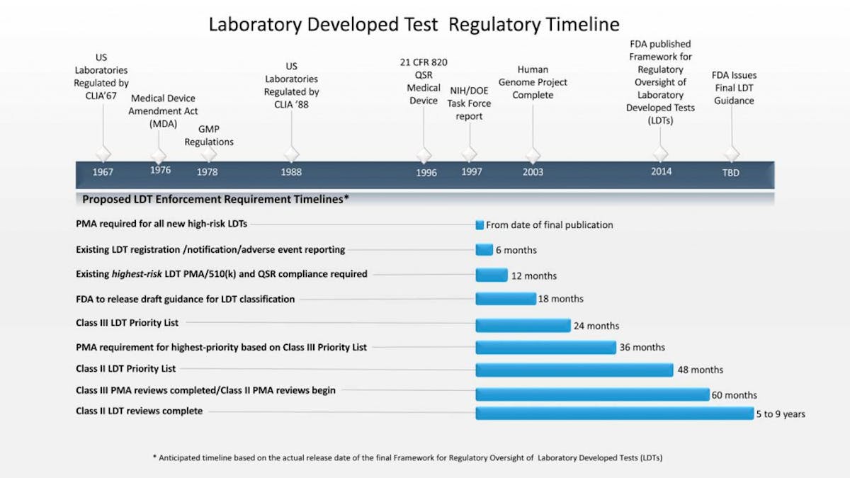 The push to reconcile the gap in LDT regulations | Medical Laboratory ...