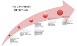 Understanding the CDC’s updated HIV test protocol | Medical Laboratory ...