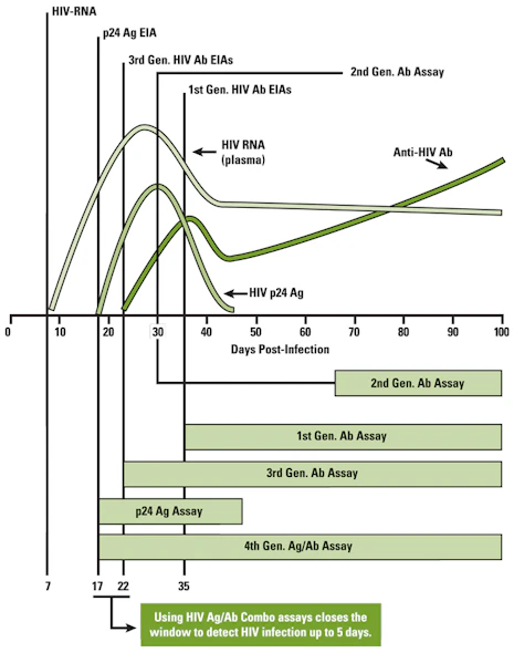 A “fifth generation” HIV assay? | Medical Laboratory Observer