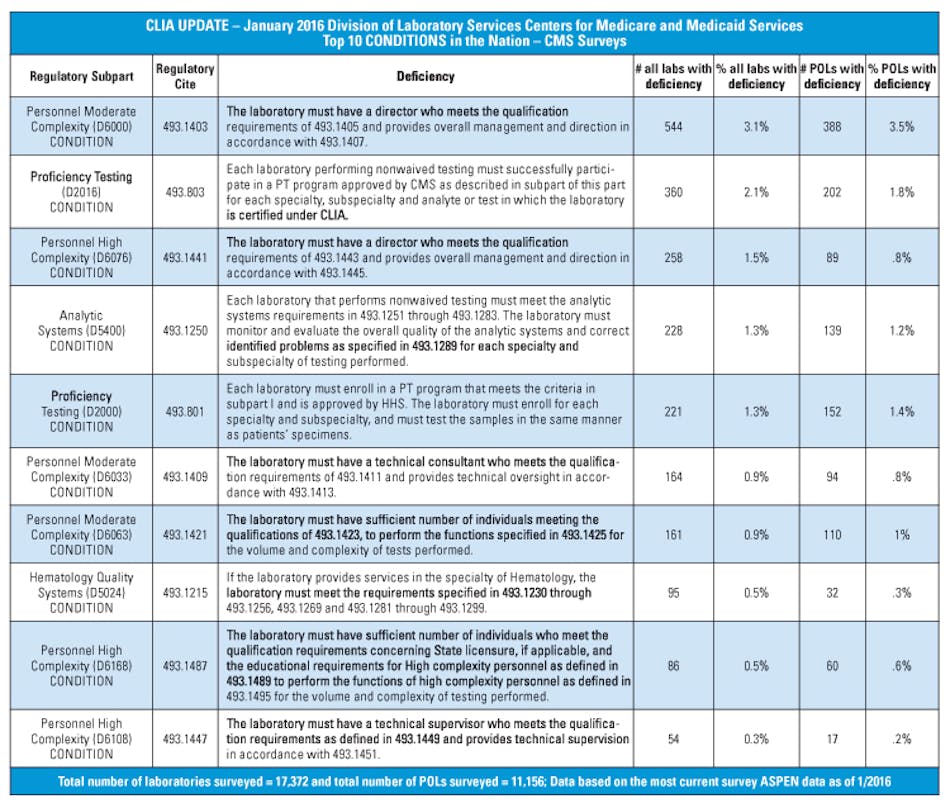 CLIA and regulatory readiness: How can your lab always be ready ...
