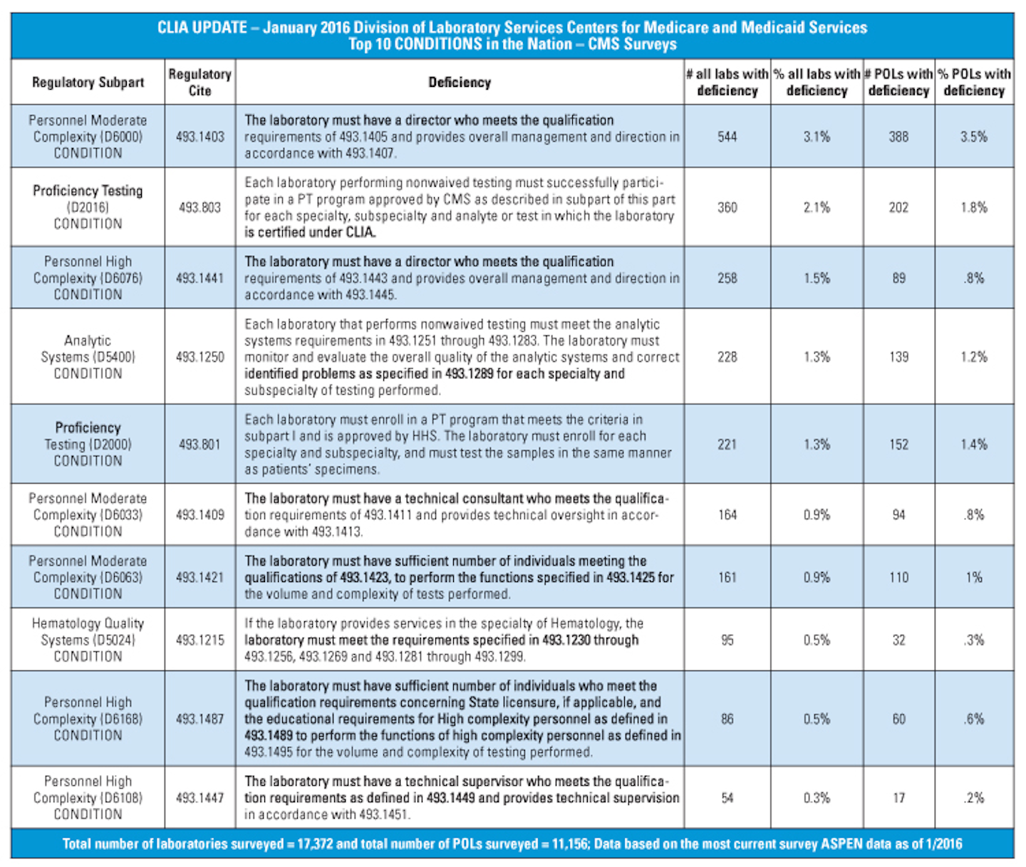 CLIA and regulatory readiness: How can your lab always be ready ...