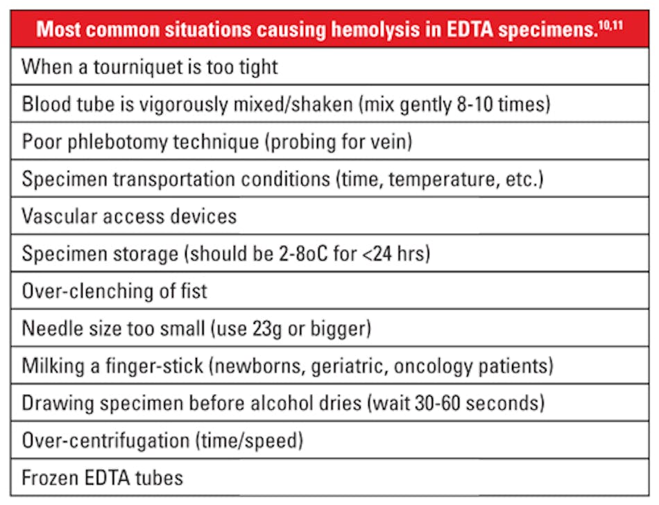 Identifying and managing hemolysis interference with CBC specimens ...