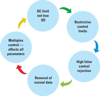 Evidence-based Quality Control | Medical Laboratory Observer