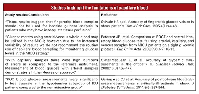 Bedside blood glucose testing in critically ill patients | Medical ...