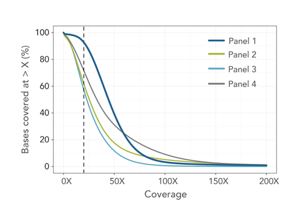 Assessing the suitability of NGS panels for clinical sequencing ...