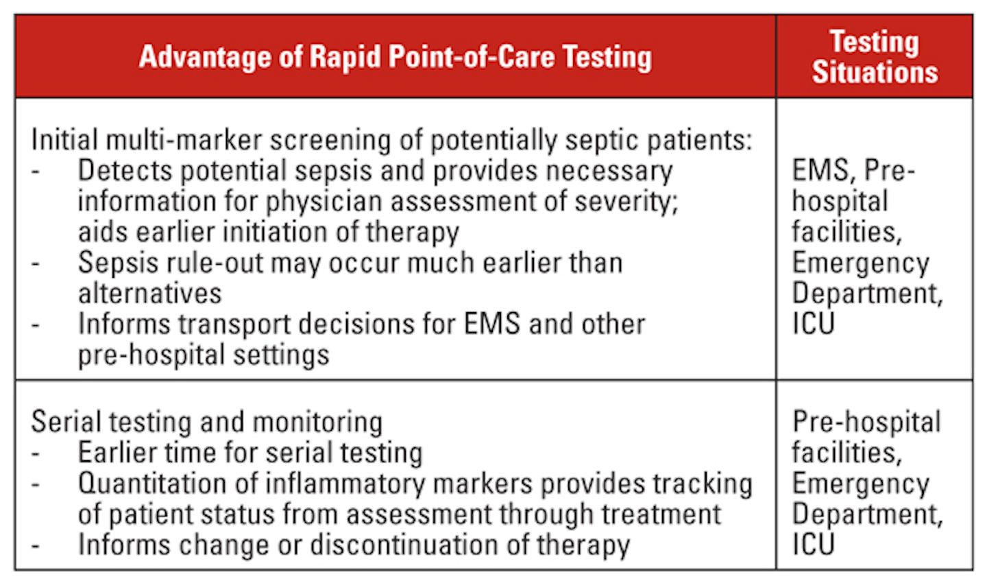 Rapid Testing Aids In The Early Diagnosis Of Sepsis Medical Laboratory Observer
