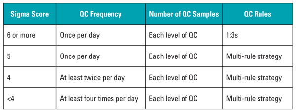 Using Sigma metrics and Measurement Uncertainty in QC | MLO Online