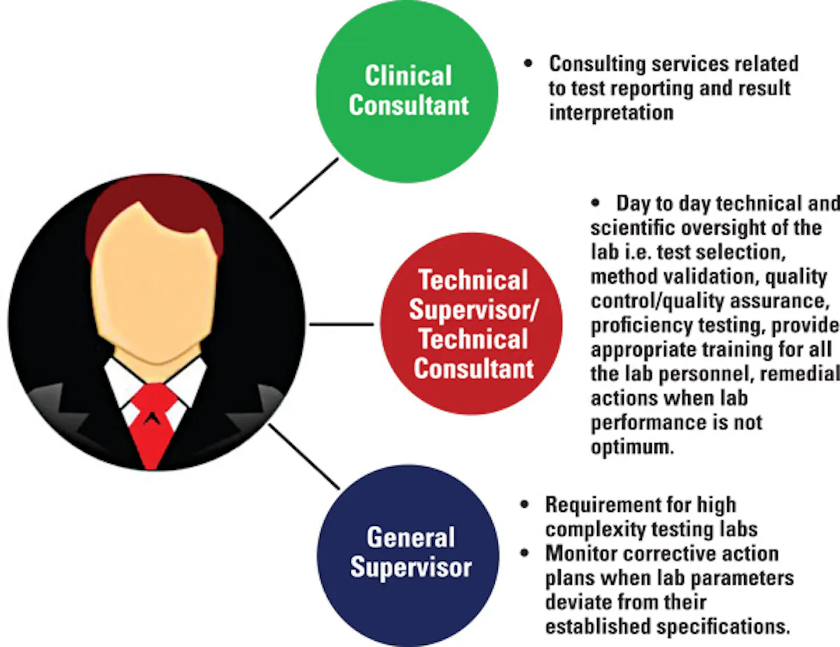 Part-time laboratory director: | Medical Laboratory Observer