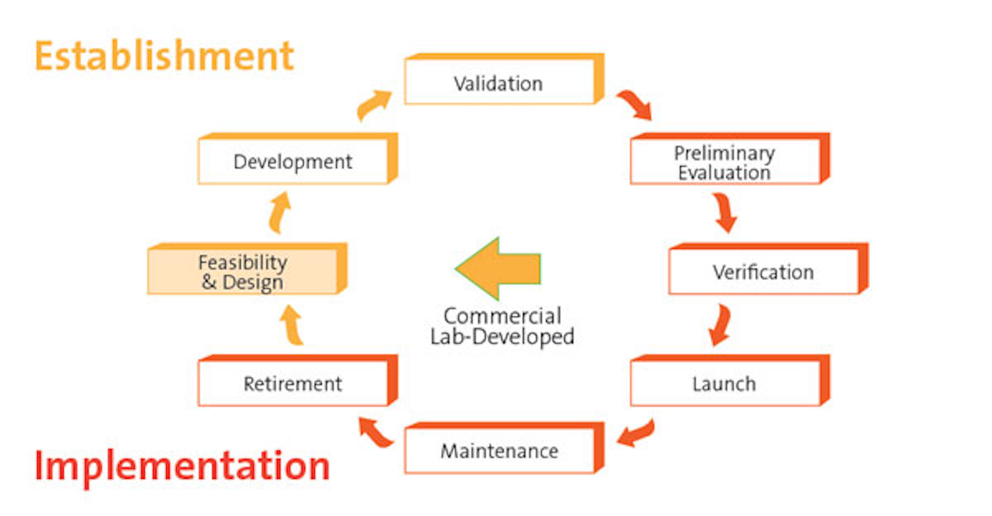 Establishing and implementing LDTs utilizing the Test Life Cycle Model ...