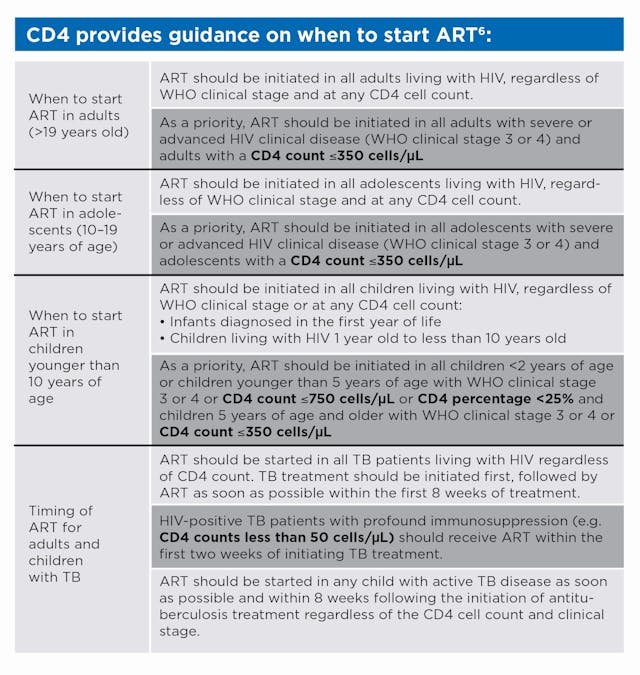 12 steps to CD4 testing Part II—HIV treatment | Medical Laboratory Observer