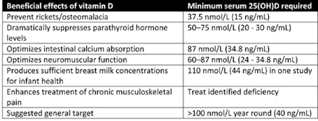 Vitamin D testing: What is right for your laboratory? | Medical ...