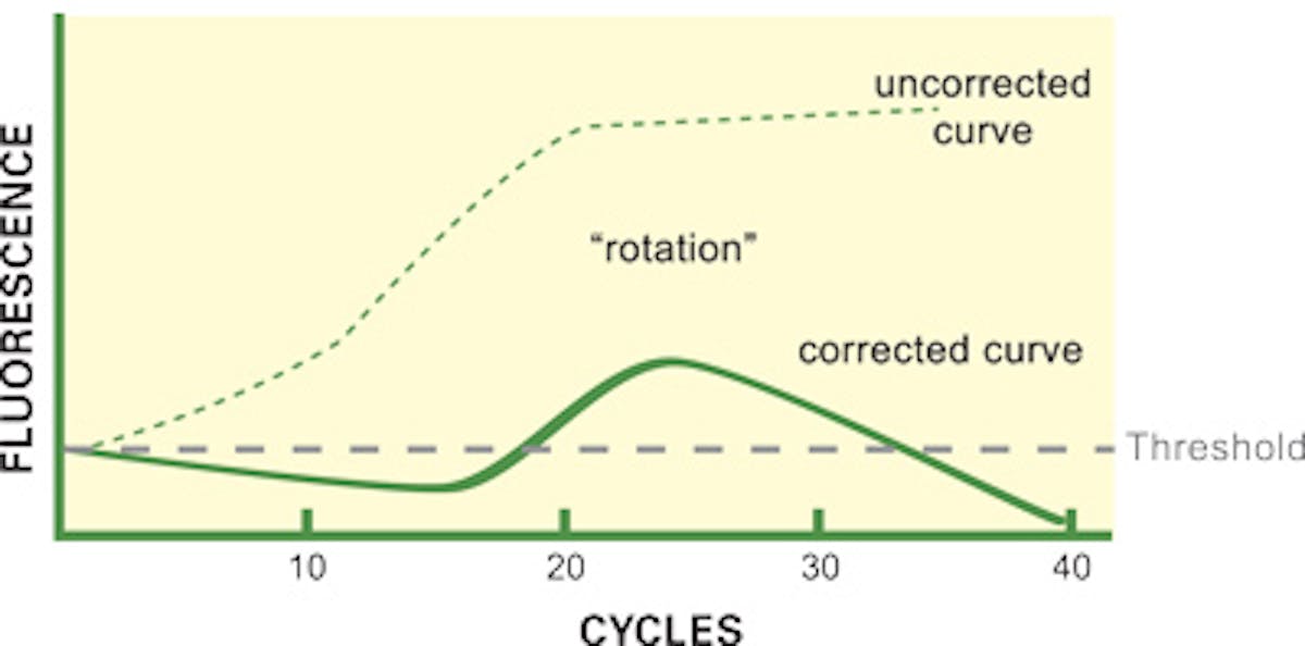 Interpretation of qPCR curve shapes | Medical Laboratory Observer