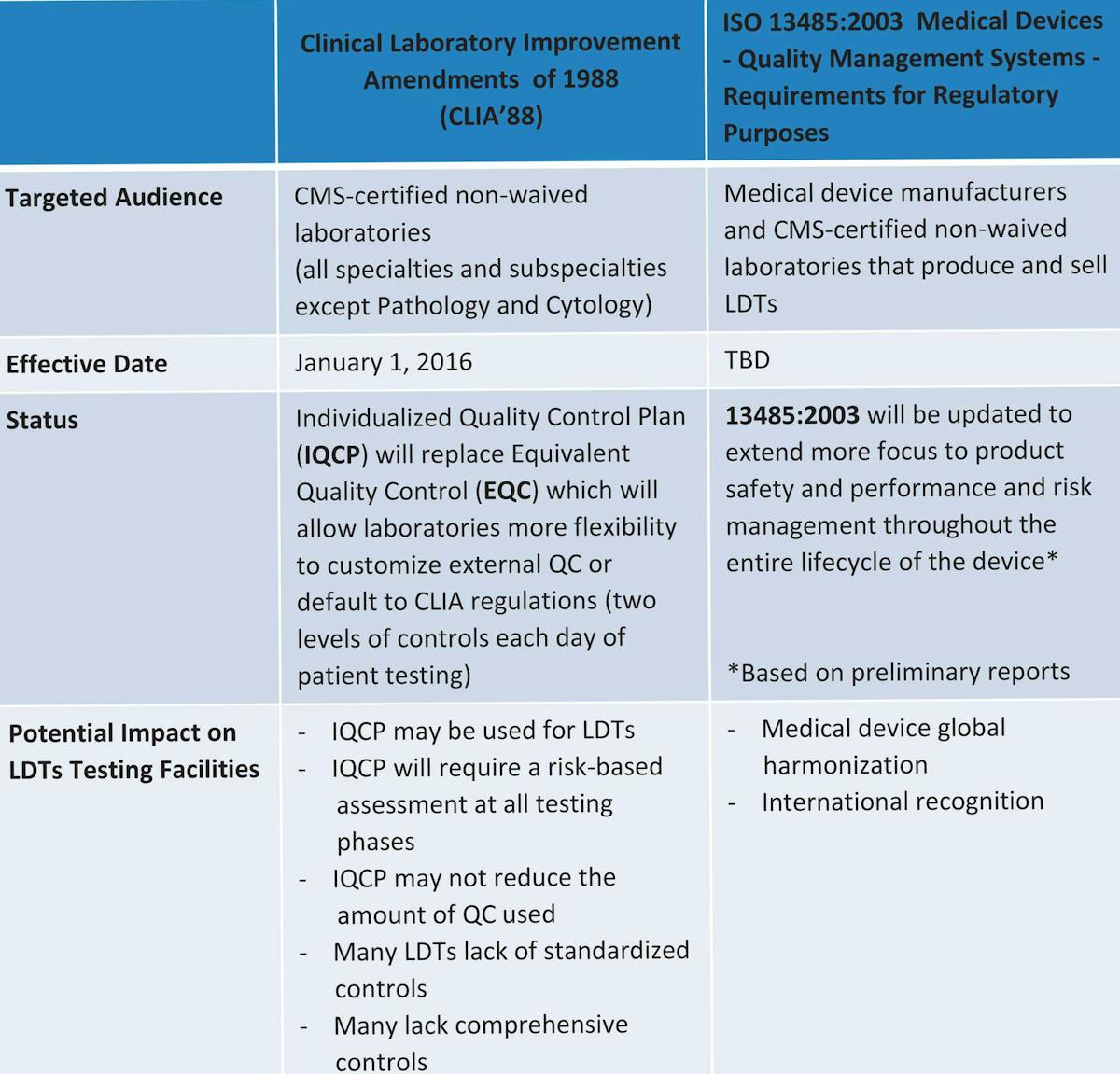 The push to reconcile the gap in LDT regulations | Medical Laboratory ...