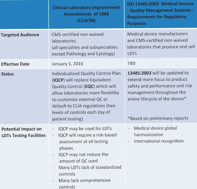The push to reconcile the gap in LDT regulations | Medical Laboratory ...