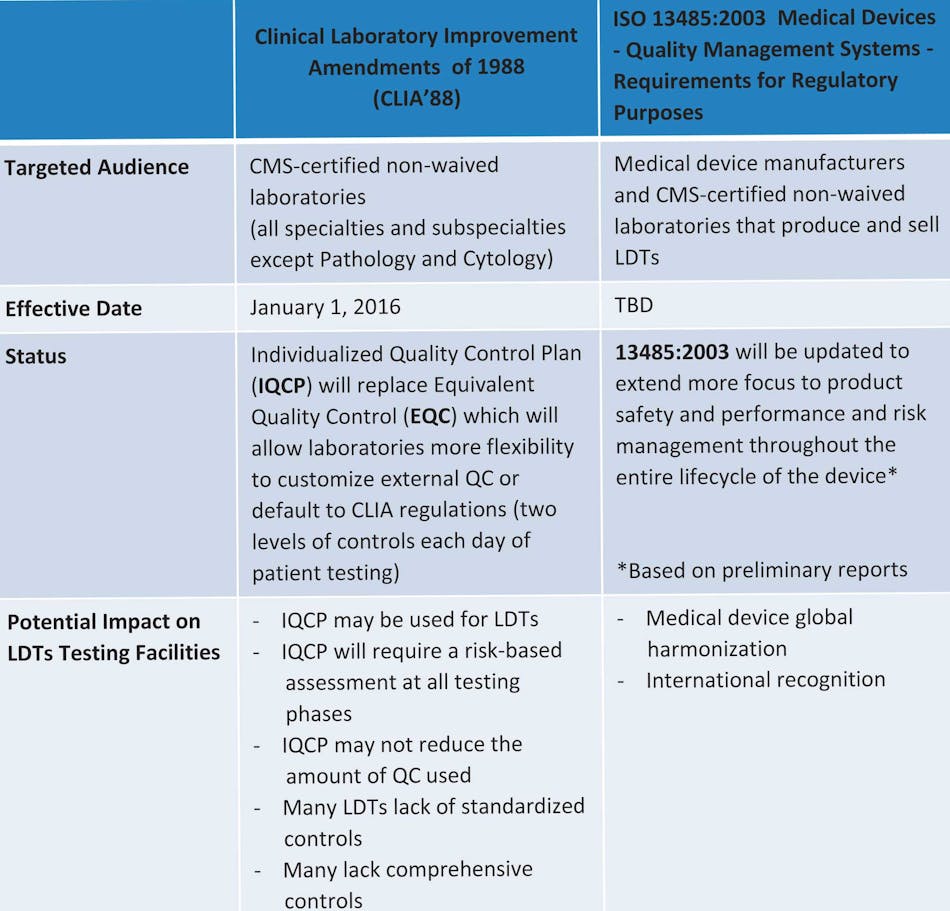 The push to reconcile the gap in LDT regulations | Medical Laboratory ...