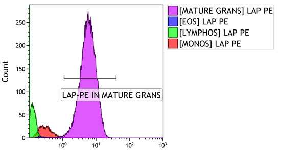 Leukocyte alkaline phosphatase (LAP) by flow cytometry | Medical Laboratory Observer