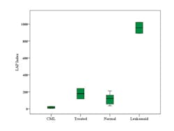 Leukocyte alkaline phosphatase (LAP) by flow cytometry | Medical ...