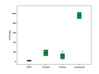 Leukocyte alkaline phosphatase (LAP) by flow cytometry | Medical ...