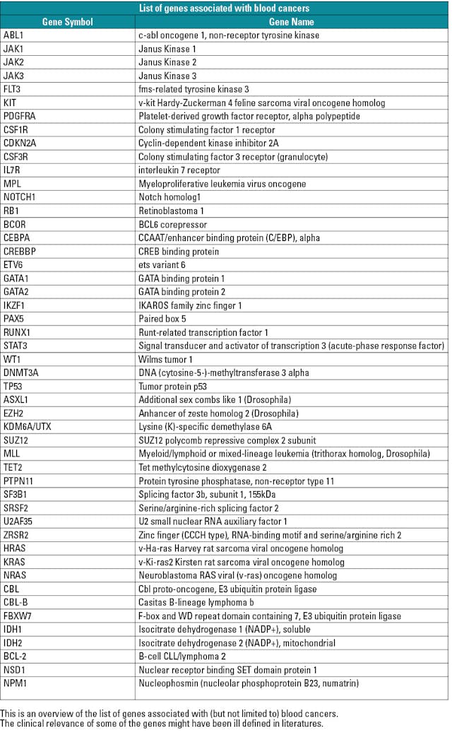 Types of blood cancers—and the new molecular diagnostics | Medical ...