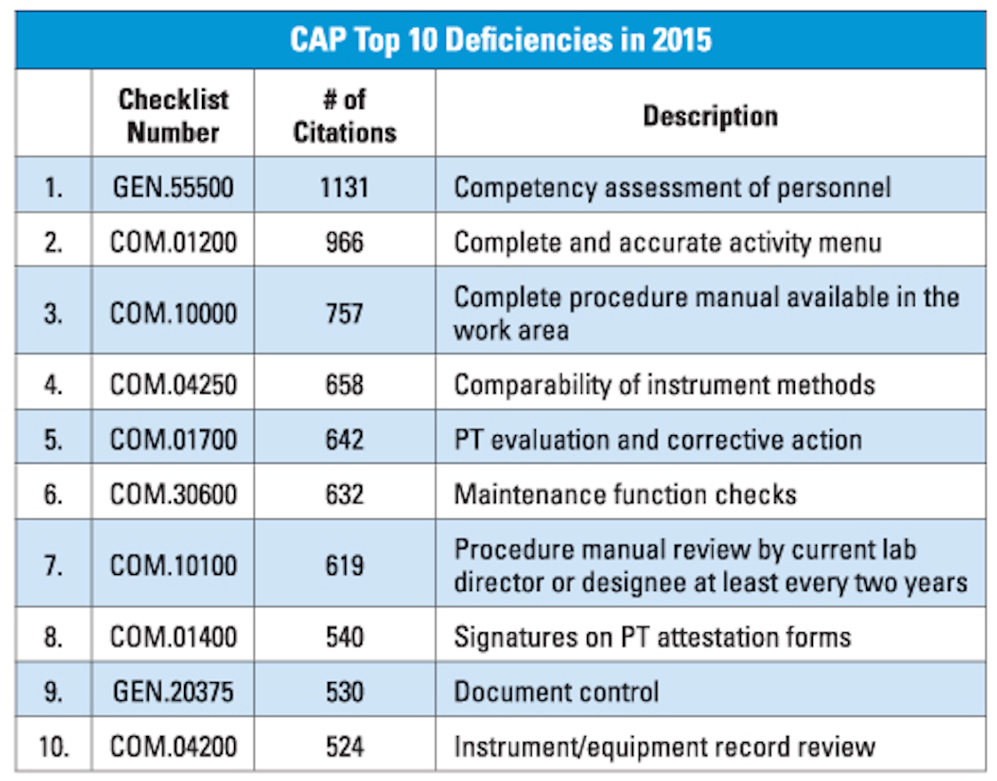 CLIA and regulatory readiness: How can your lab always be ready ...