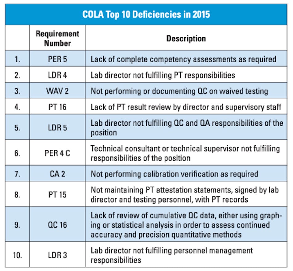 CLIA and regulatory readiness: How can your lab always be ready ...