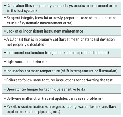 Resolving QC failures | Medical Laboratory Observer