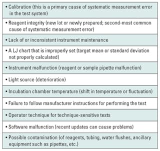 Resolving QC failures | Medical Laboratory Observer
