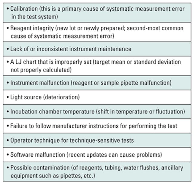 Resolving QC failures | Medical Laboratory Observer