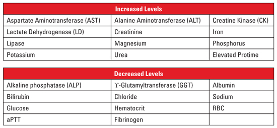Identifying and managing hemolysis interference with CBC specimens ...