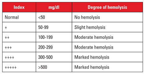 Identifying and managing hemolysis interference with CBC specimens ...