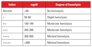 Identifying and managing hemolysis interference with CBC specimens ...