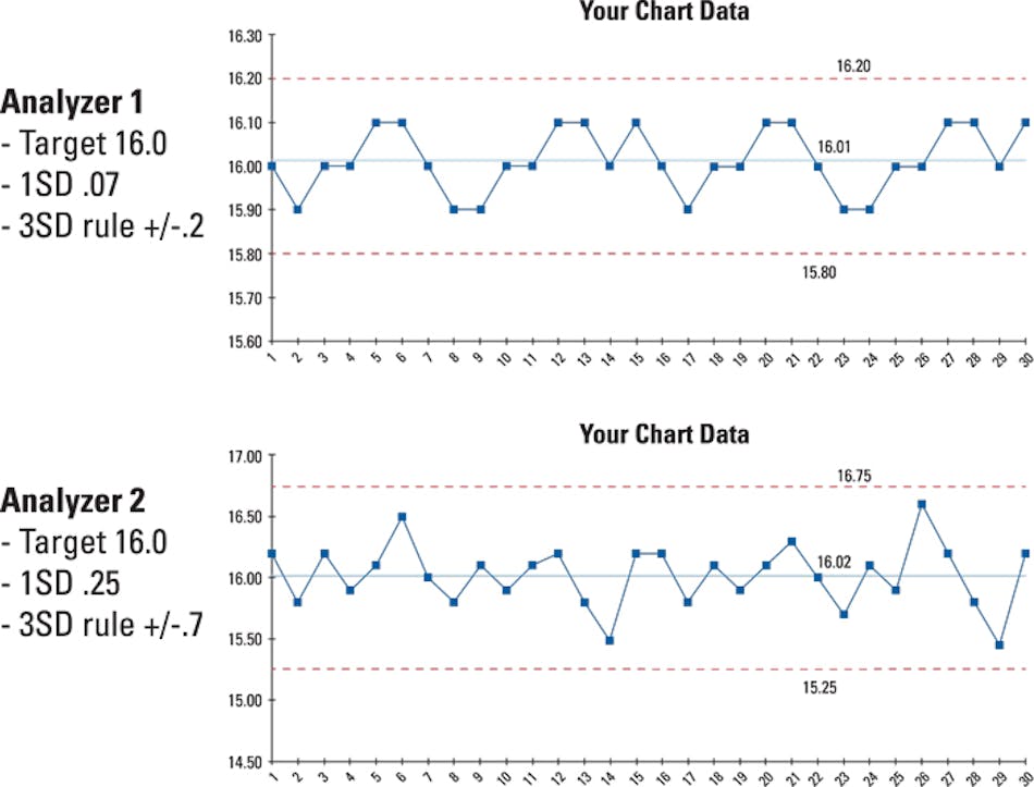 Evidence-based Quality Control | Medical Laboratory Observer
