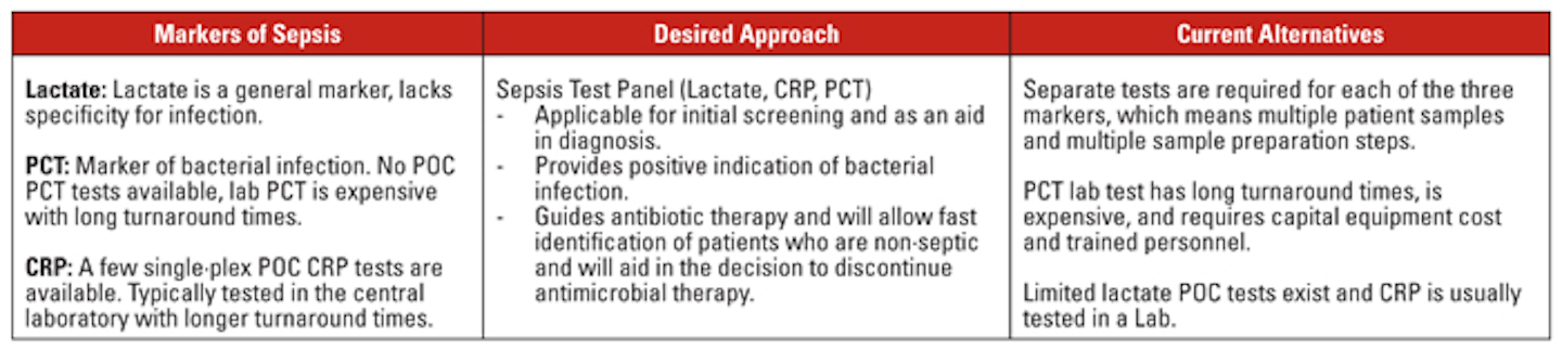 Rapid testing aids in the early diagnosis of sepsis | Medical ...
