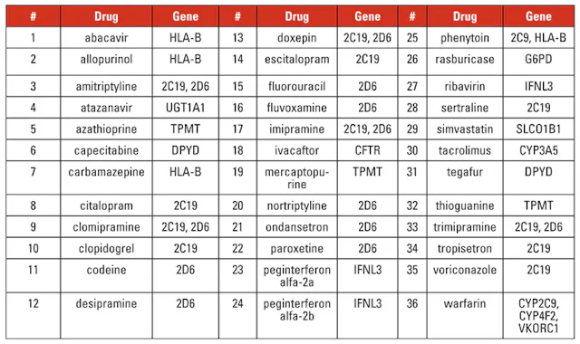The role of pharmacogenomics in precision medicine | Medical Laboratory ...