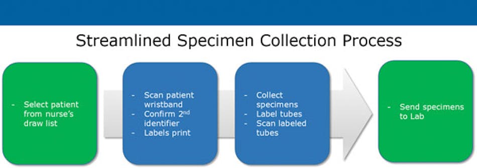 How lab directors can help nursing staff eliminate mislabeled specimens ...