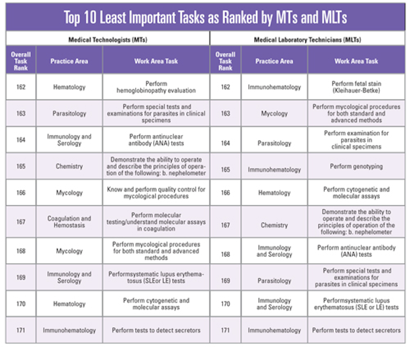 What do MTs and MLTs do? Exploring the tasks of laboratorians | Medical ...