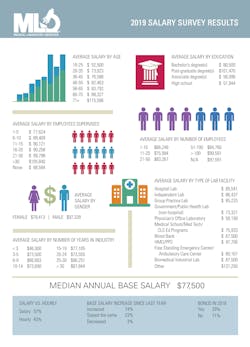 MLO’s 2019 Annual Salary Survey of laboratory professionals | Medical ...