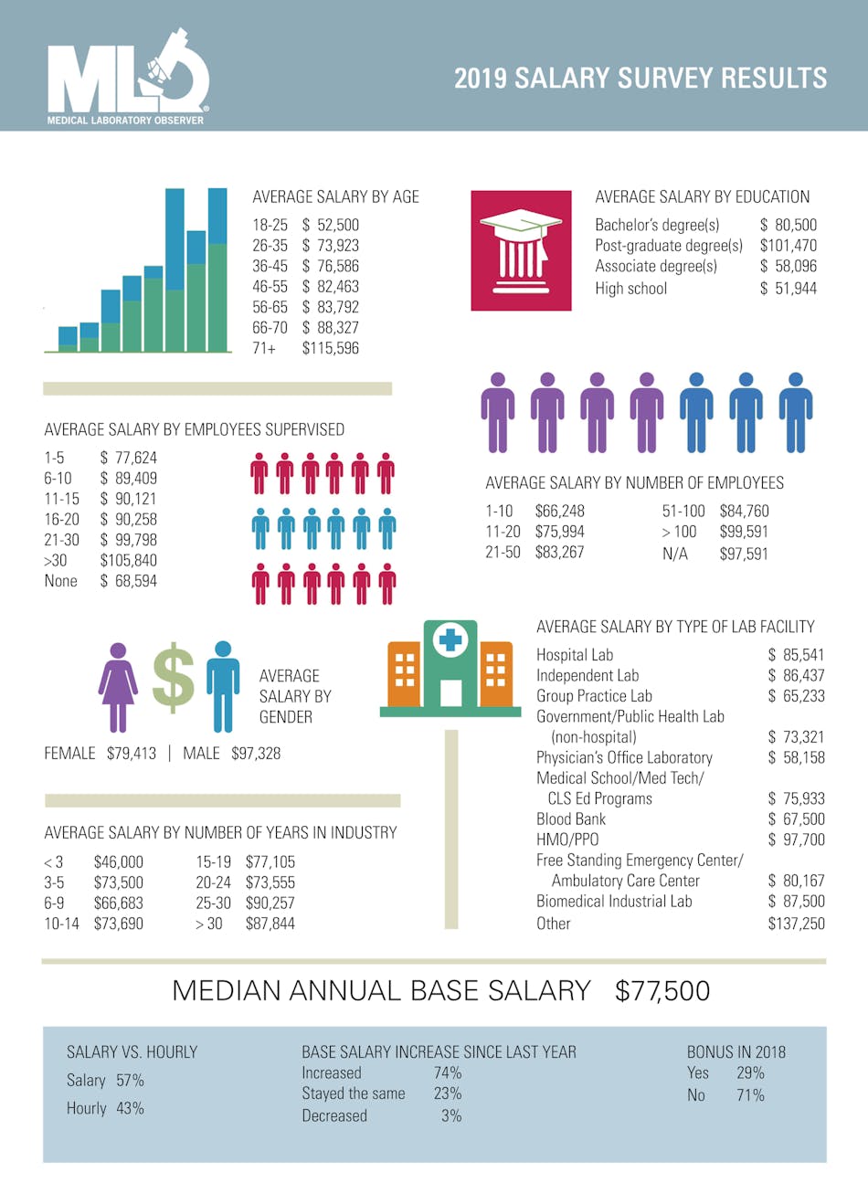 MLO’s 2019 Annual Salary Survey of laboratory professionals | Medical ...