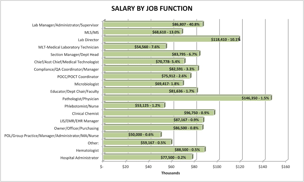 MLO’s 2019 Annual Salary Survey of laboratory professionals | Medical ...