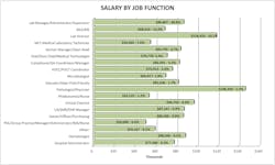 MLO’s 2019 Annual Salary Survey of laboratory professionals | Medical ...