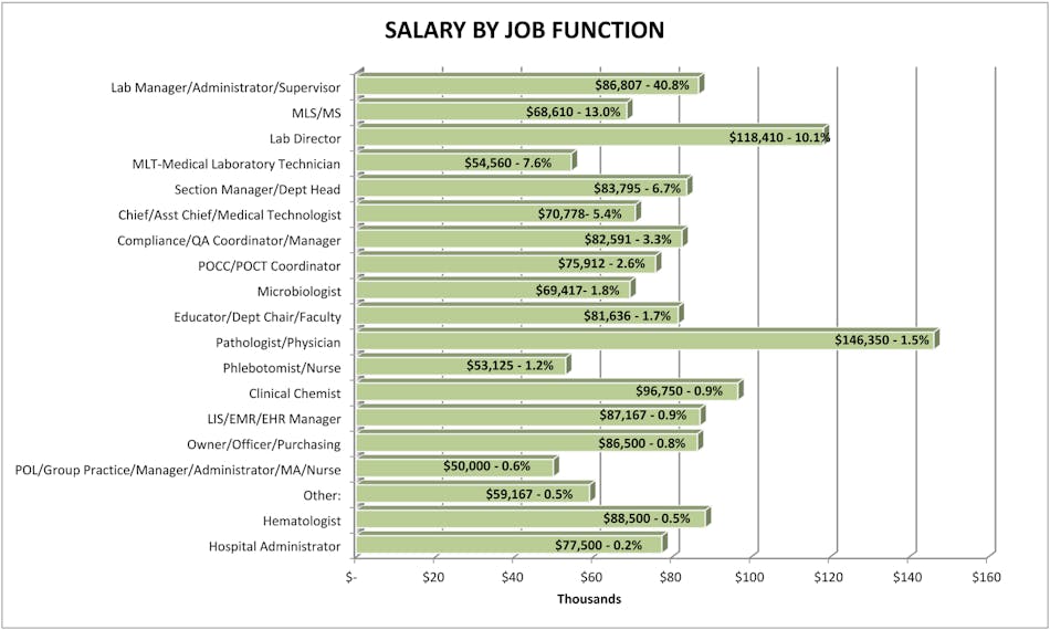 MLO’s 2019 Annual Salary Survey of laboratory professionals | Medical ...