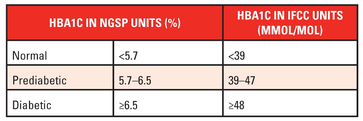 Using HbA1c testing for diabetes diagnosis and management | Medical ...