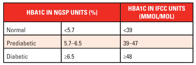 Using HbA1c testing for diabetes diagnosis and management | Medical ...
