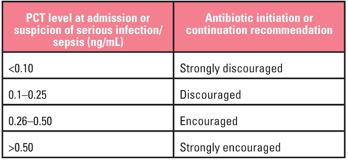 Procalcitonin testing as an aid to antibiotic stewardship | Medical ...